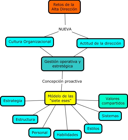 Retos alta dirección